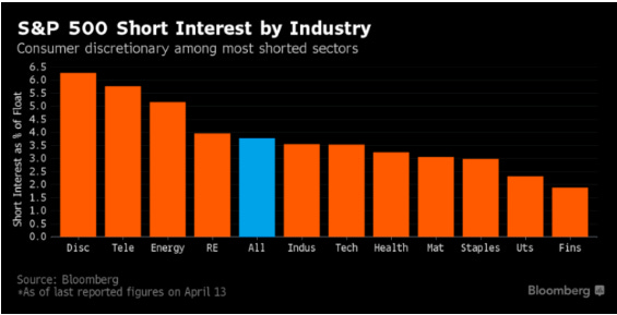 Chart of the Week II: S&P 500 Short Interest by Industry