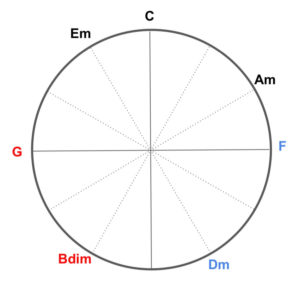 Extending the Circle of Thirds to the Dozen Directions Dial