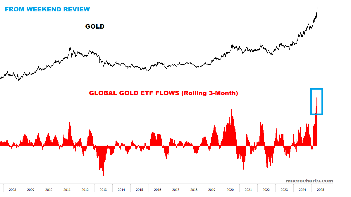 The Great Rotation - Macro Charts