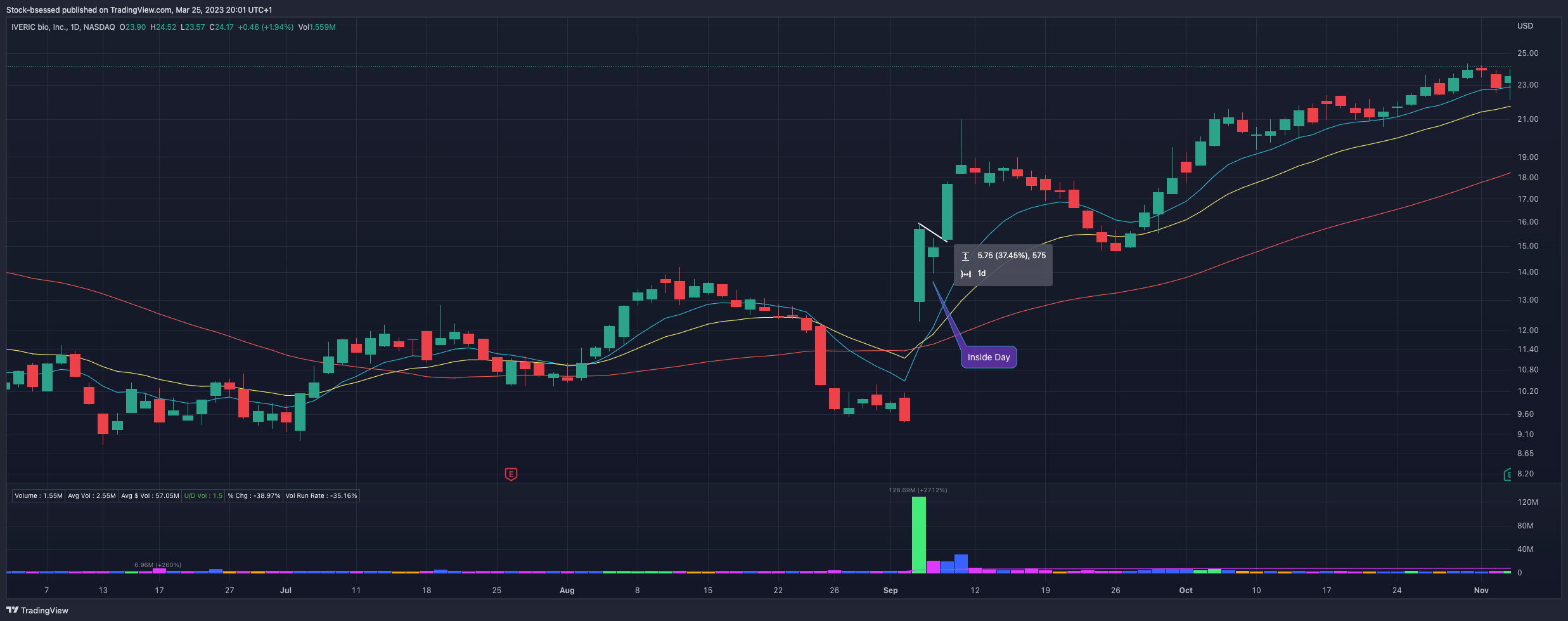 Inside Day Trading Strategy - Stockbsessed