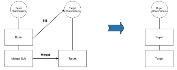 M&A Monday: Transaction Structures: Asset vs. Equity Acquisition