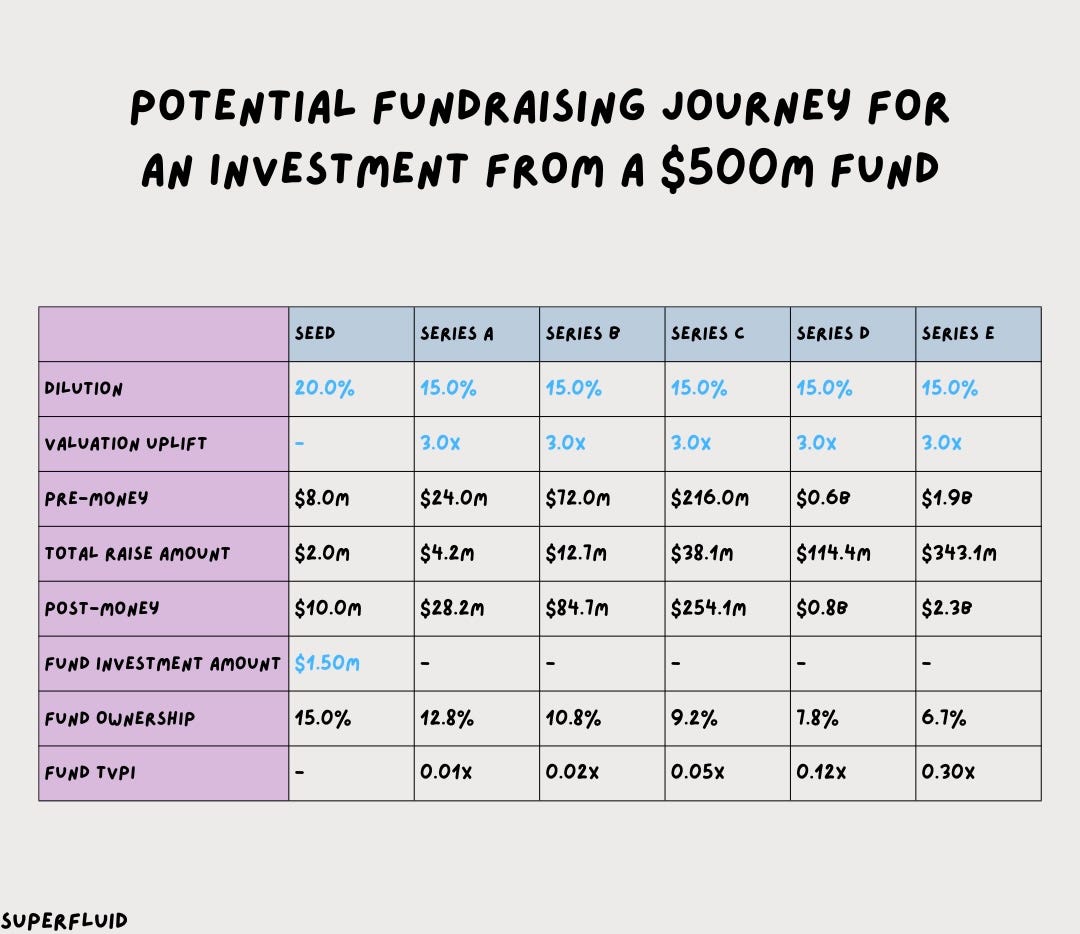 Can you Scale a Venture Capital Fund? - by Abhishek Maran