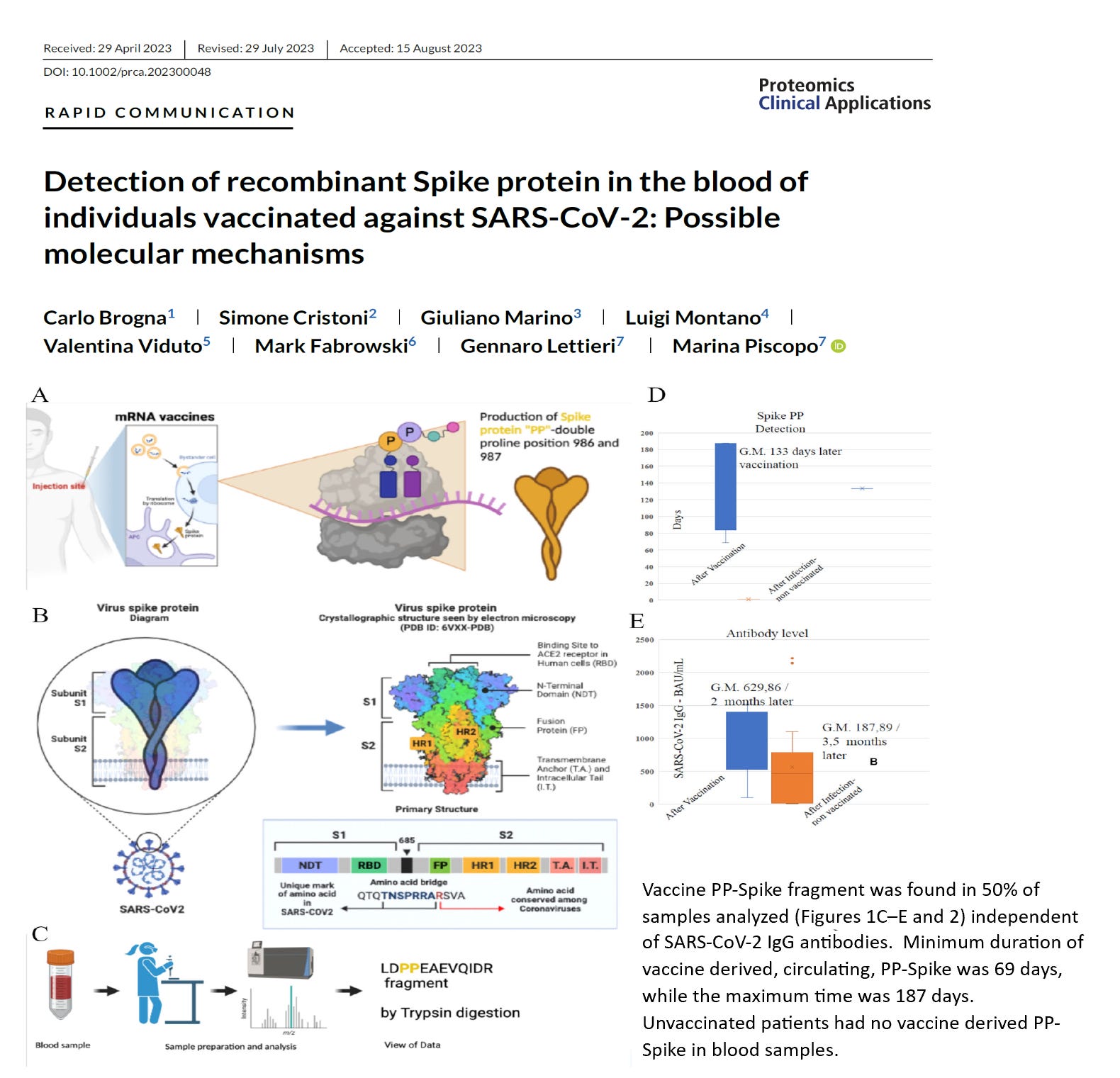 Lab Finds mRNA Derived Spike Protein in Blood for Months after Vaccination