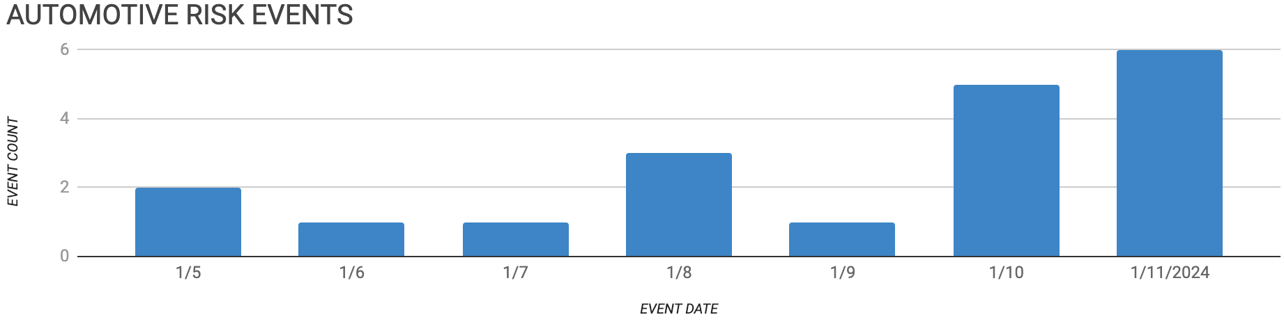 Automotive Supply Chain Risk Digest #361 - by Elm Analytics