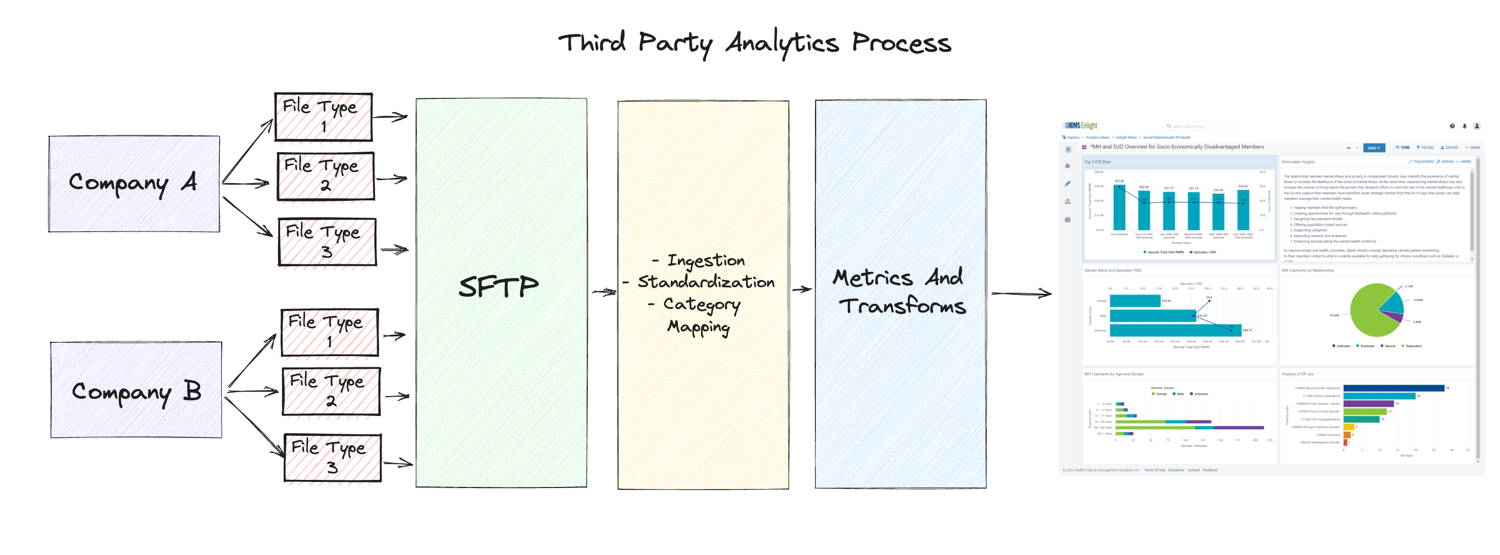 Building A Million Dollar Data Analytics Service