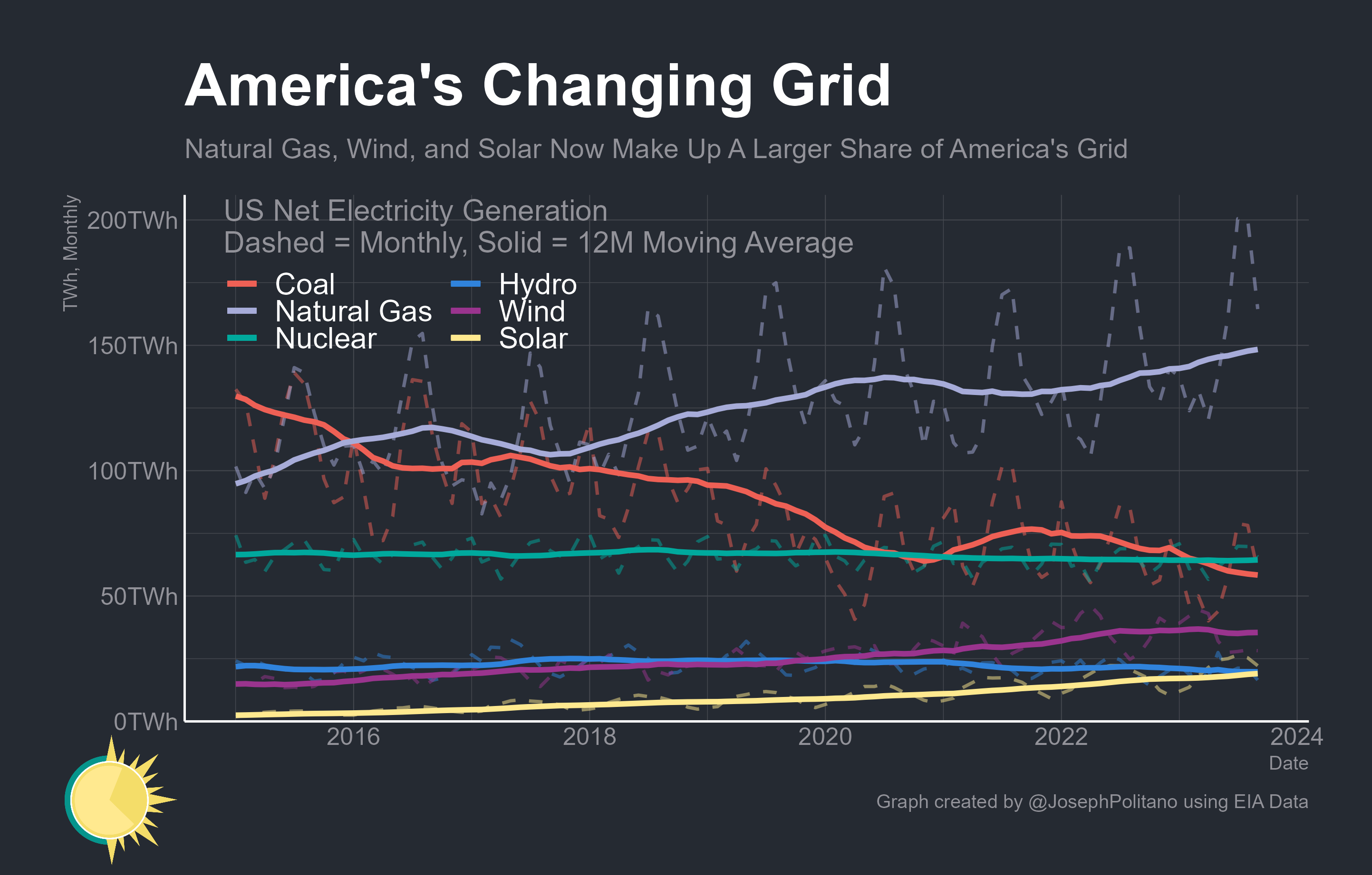 America's Energy Export Boom - by Joseph Politano