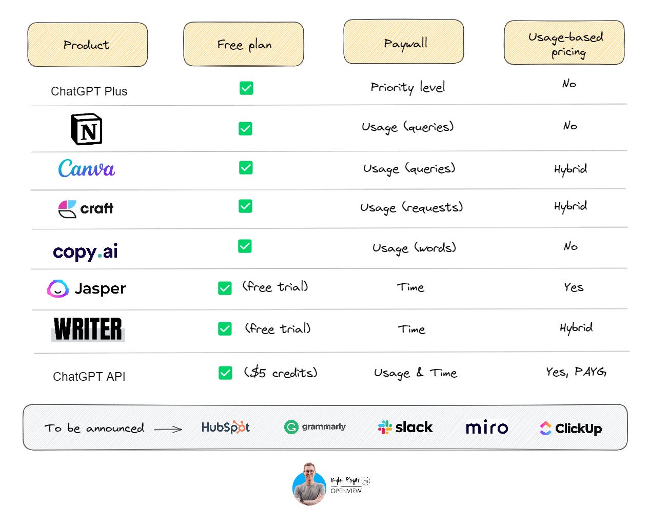 Your guide to PLG pricing 201