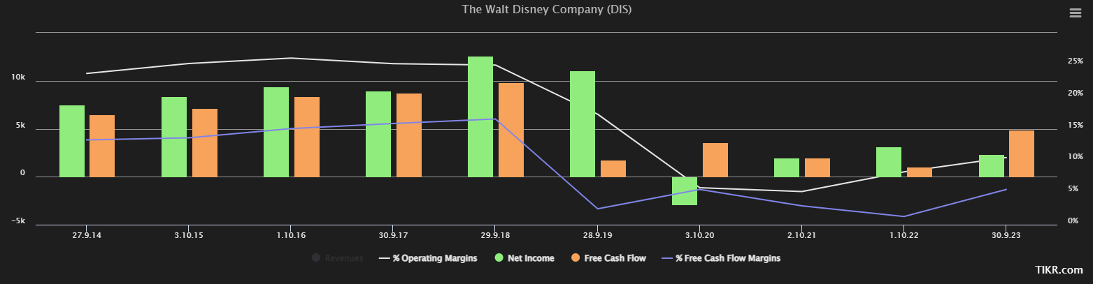 Disney Analysis - Huge Turnaround or Massive Downfall?