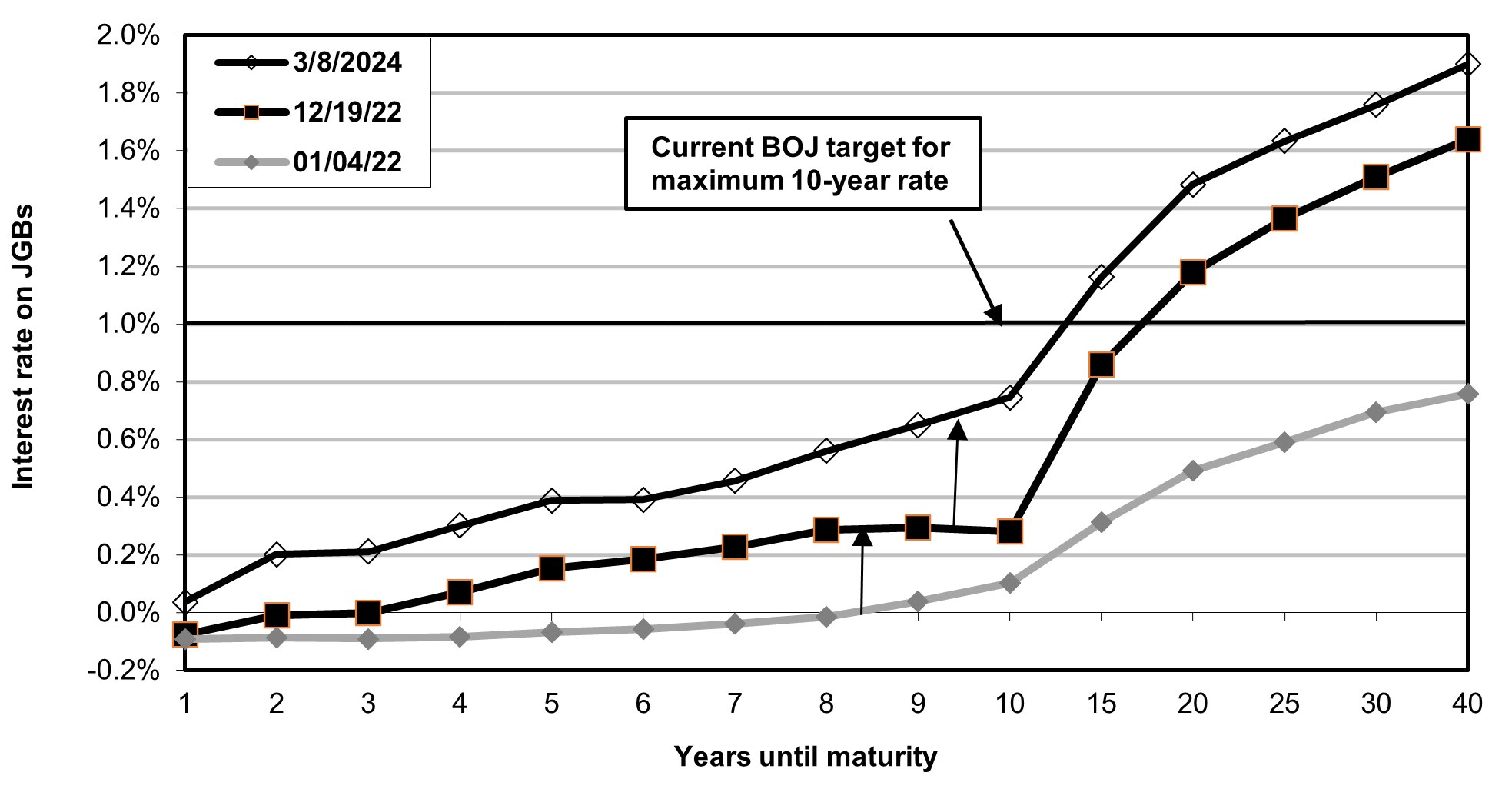 How Much Change When BOJ Eventually Tweaks? Part 1