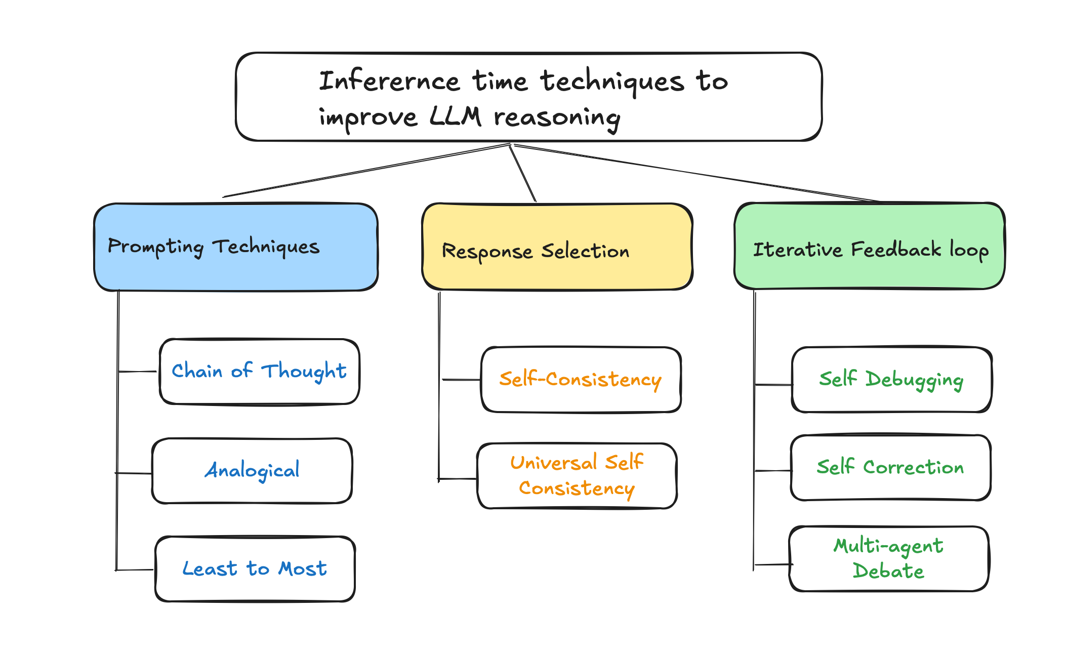 Inference-Time Techniques to Improve LLM Reasoning