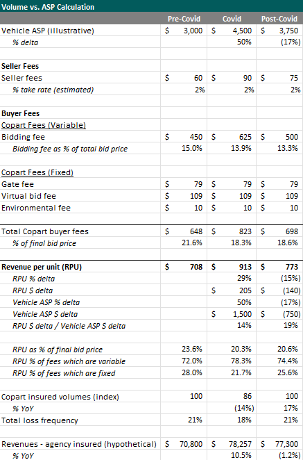 Copart, Inc. (CPRT) – The Auto Undertaker