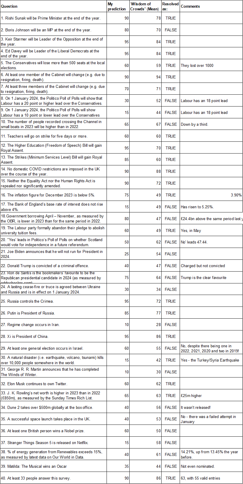Results of the 2023 Prediction Contest