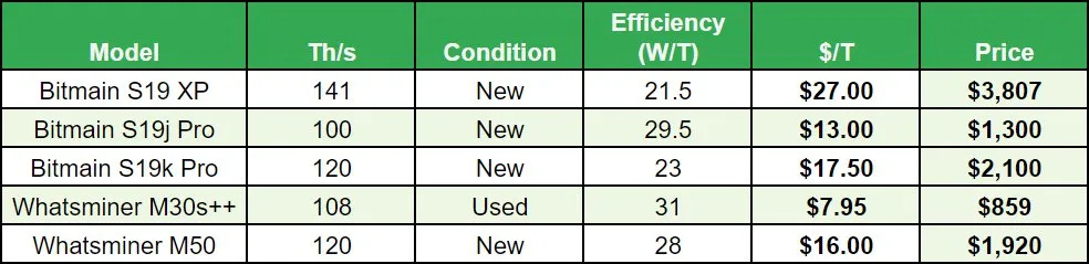 Monday Mining Metrics: Unconfirmed TX's Stacking in Mempool
