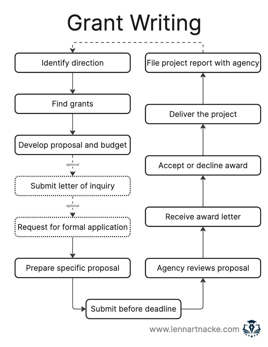 5 minutes to grant writing mastery - by Lennart Nacke, PhD