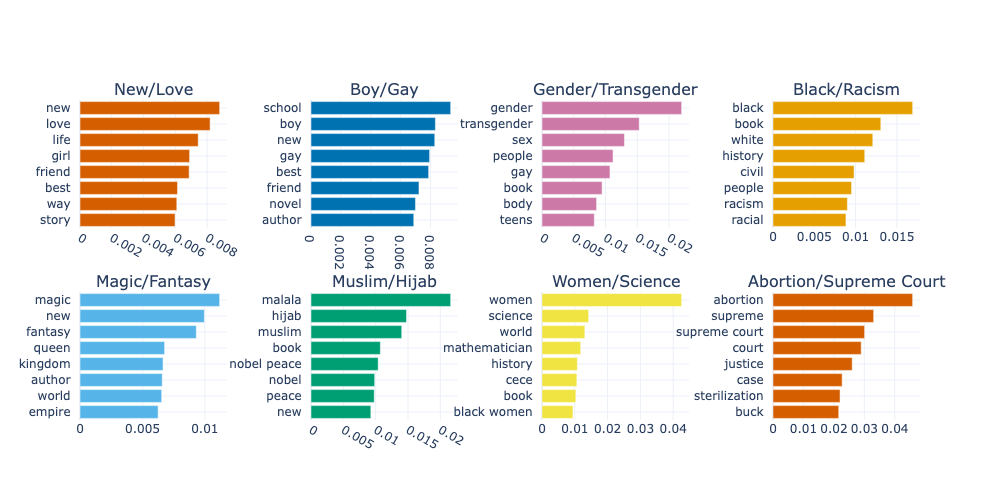 The Forbidden Pages: A Data Analysis of Book Bans in the US