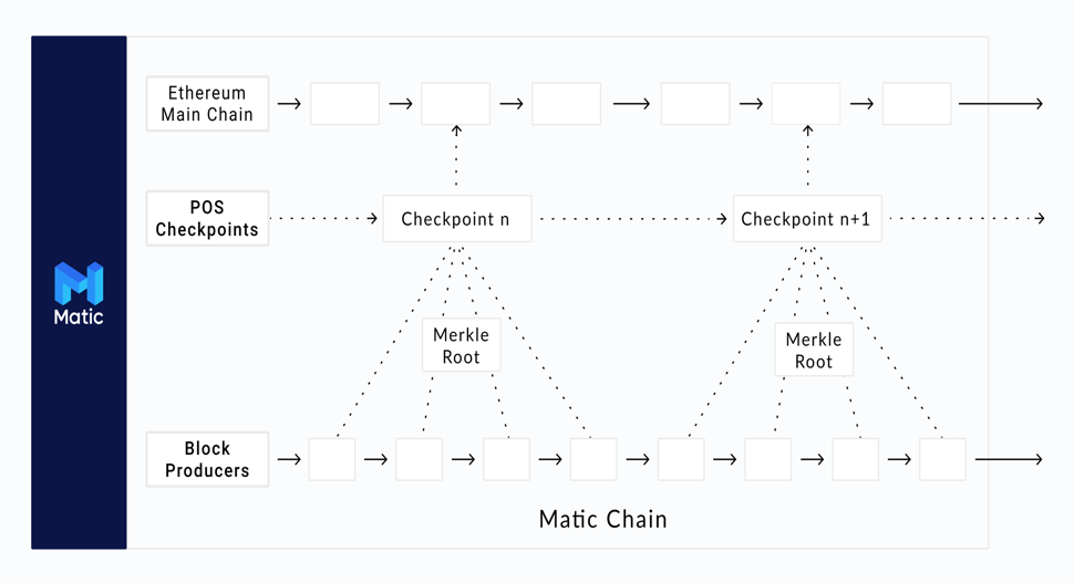 Polygon (MATIC) là gì? Tổng quan thông tin về dự án Polygon và đồng MATIC