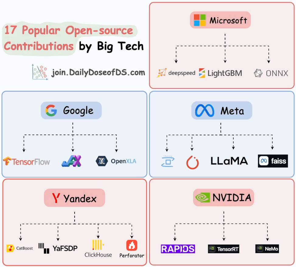 17 Popular Open-source Contributions by Big Tech