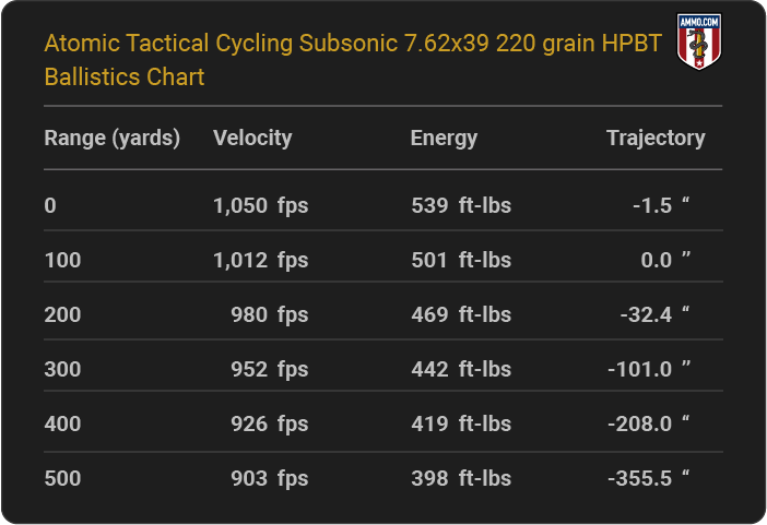 7.62x39 Ballistics Tables For Major Ammo Manufacturers