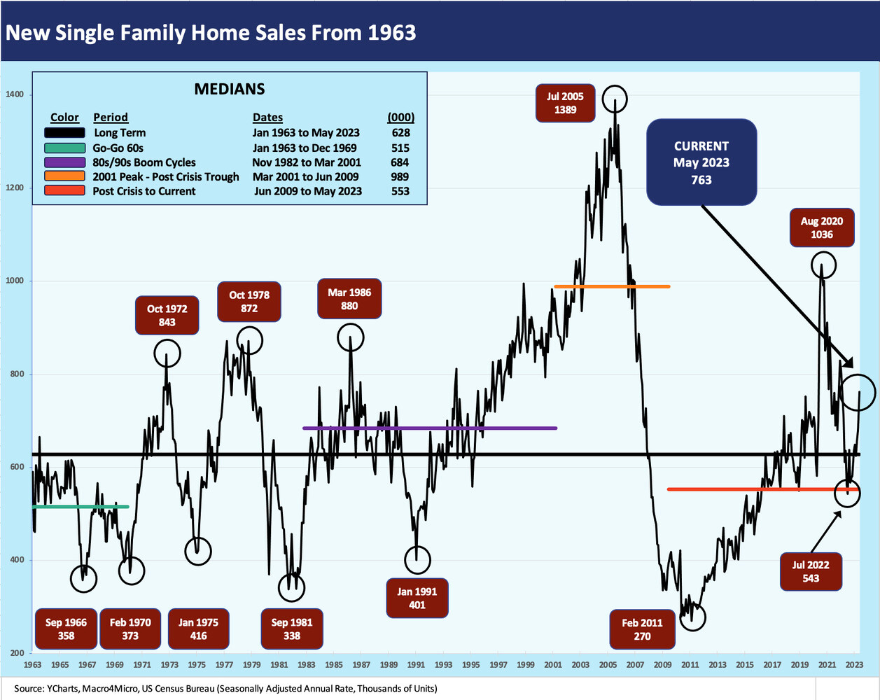 New Home Sales: Riding Higher, Steady Elevation