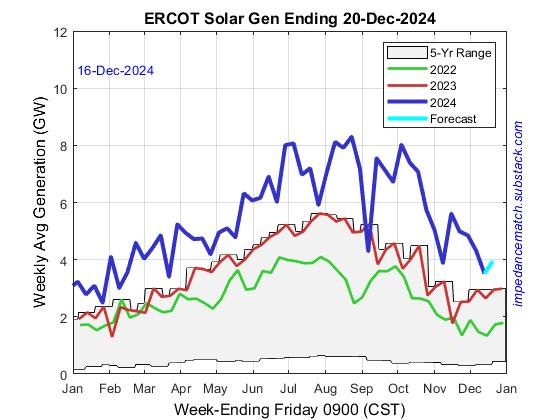 ERCOT Weekly 16-Dec-2024 - by Kevin Green - Impedance Match