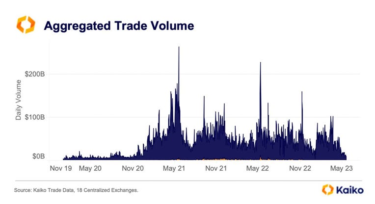 The State of Crypto Market Structure - by Anthony Pompliano
