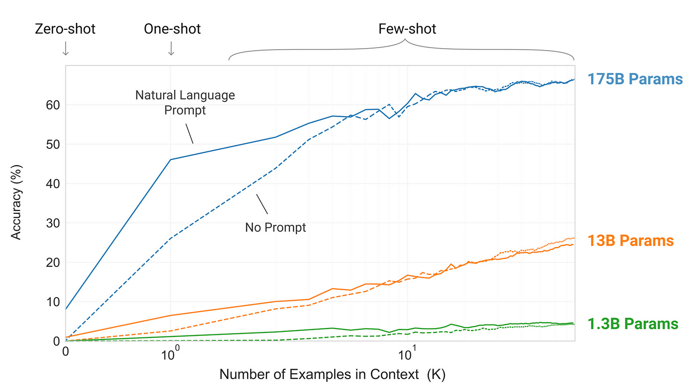 Prompt Chaining & Large Language Models