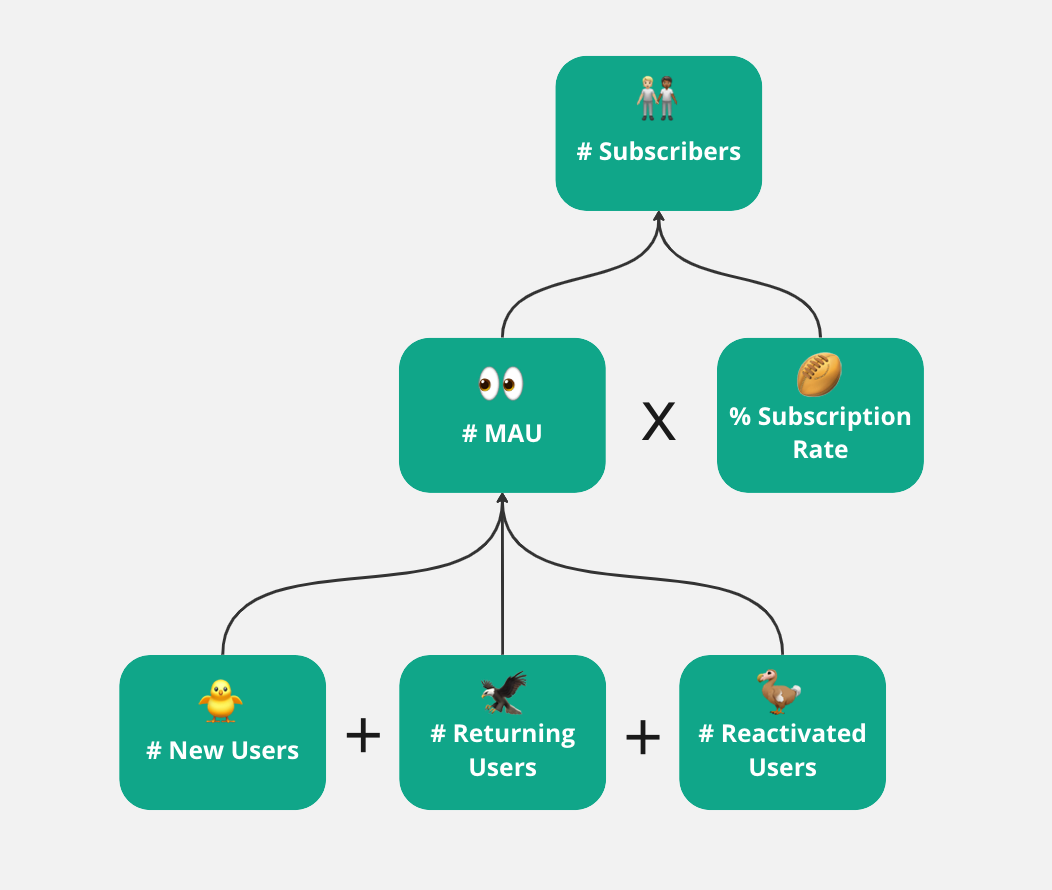 Get started on your KPI Tree