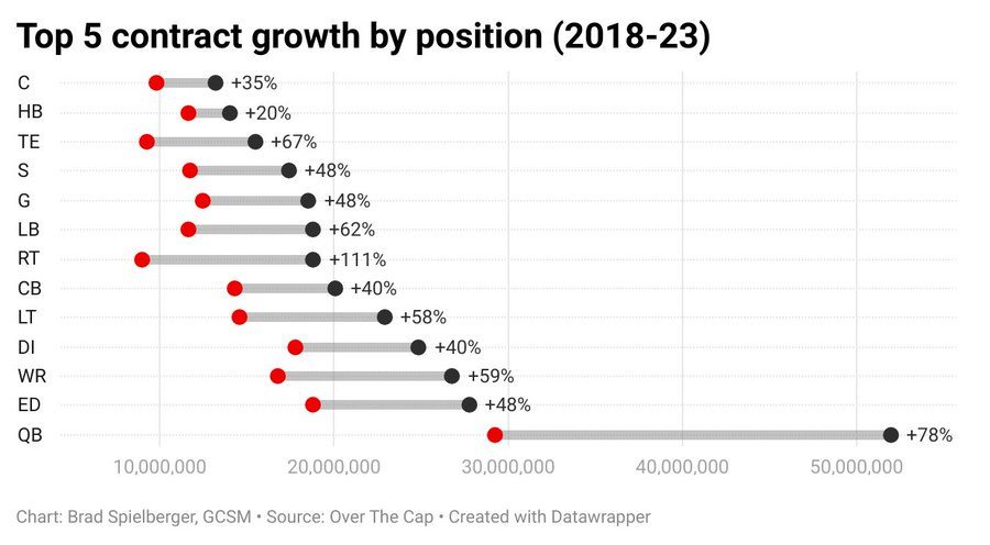 A Deep Dive into Positional Spending Trends in the NFL