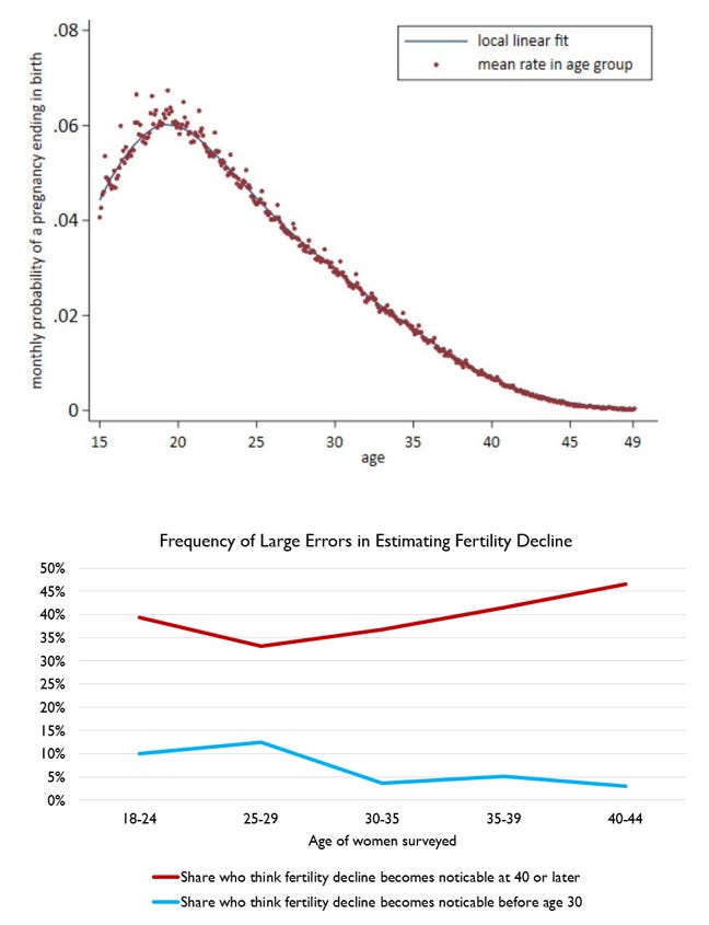 How Fertility is Limited by Age, Visualized