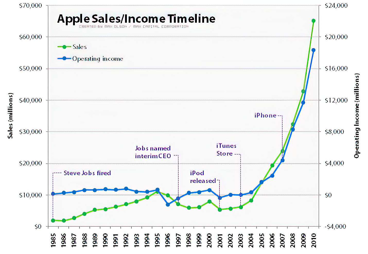 Apple Inc: The Greatest Turnaround in Corporate History