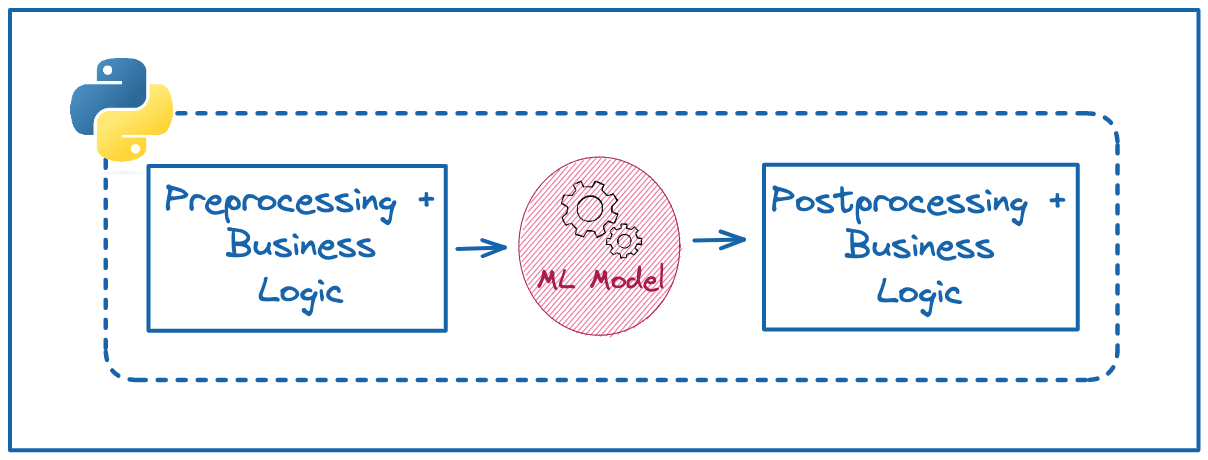 SAI #17: Patterns for implementing Business Logic in Machine Learning Services.