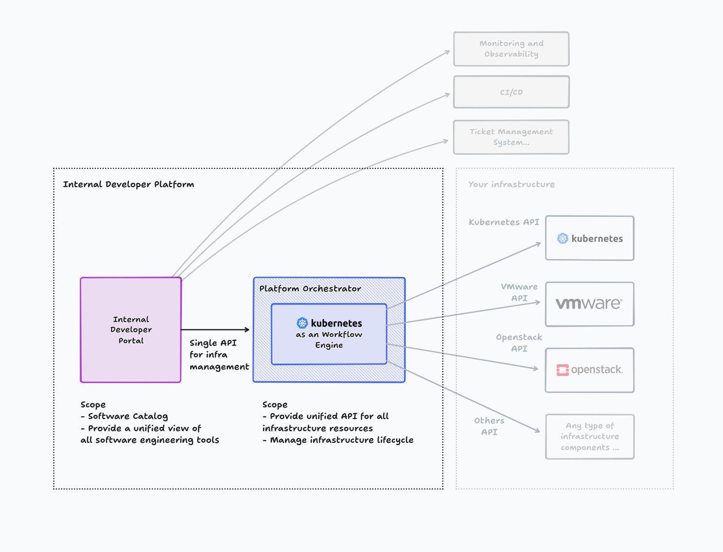 Platform Tips #19: Kubernetes as an Workflow Engine for your Platform