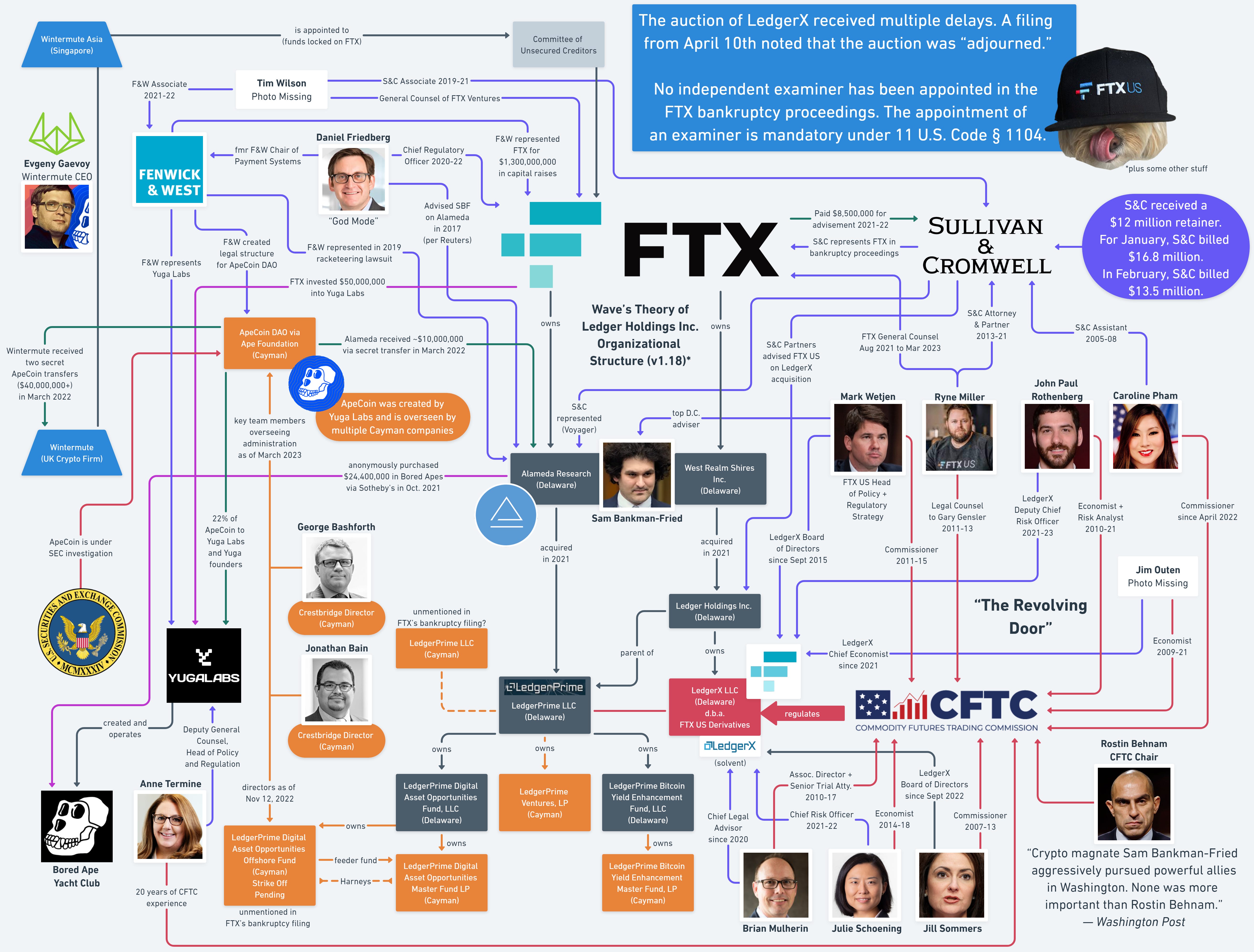Wave's Theory: A Visual Guide to the Underbelly of FTX, Yuga Labs, and the CFTC
