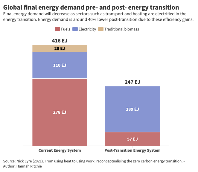 The world will need less energy after the energy transition