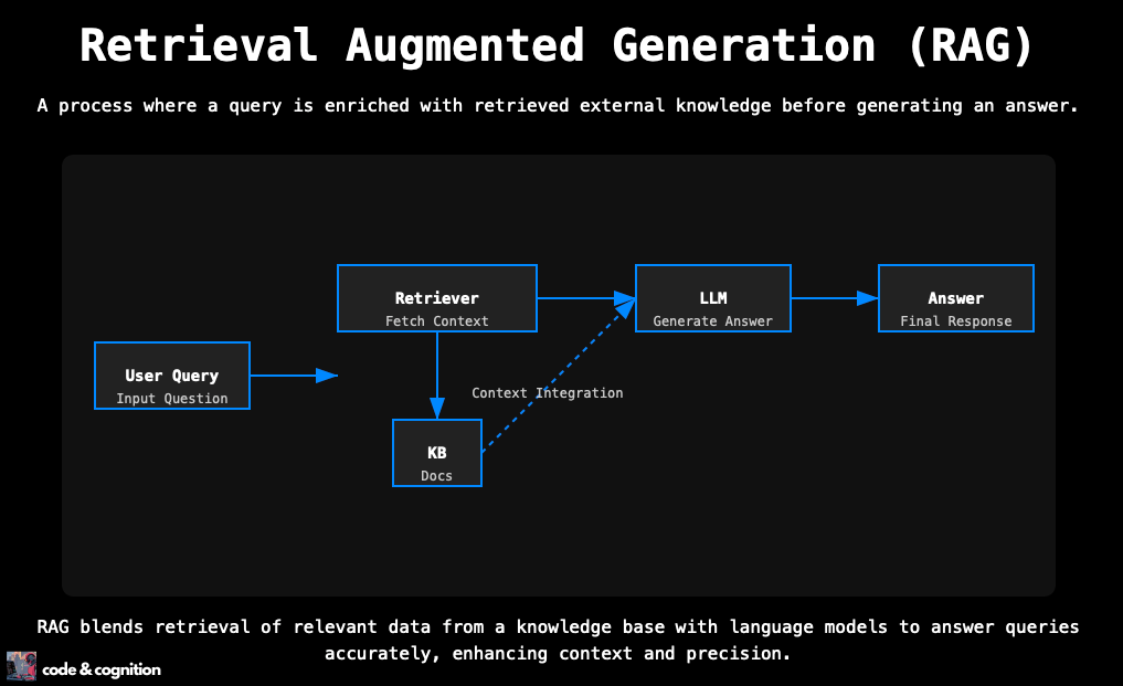 Supercharge Your AI with Retrieval Augmented Generation (RAG)