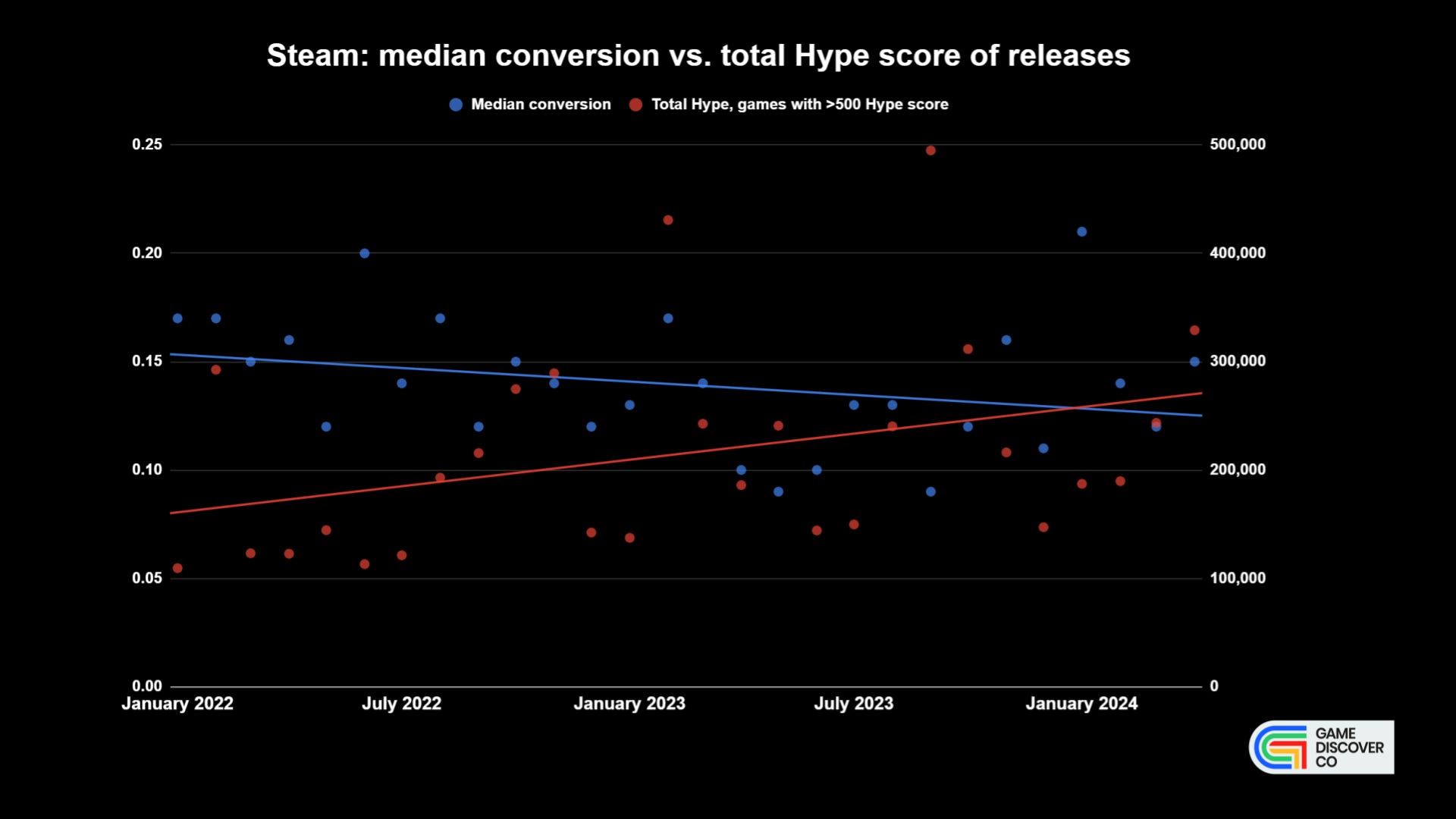 Are conversion rates dipping over time on Steam?