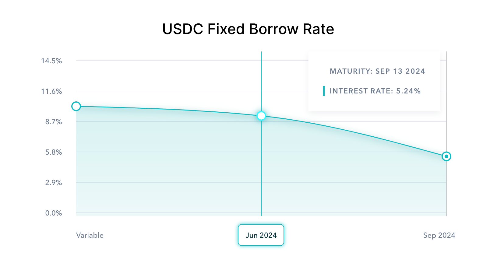 The DeFi Yield Curve is Inverted - by Jason Garland