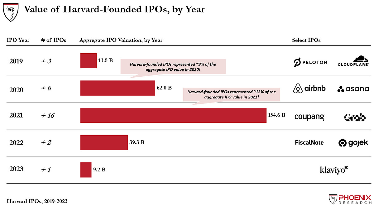 Harvard's 28 IPOs Worth $279B, Last 5 Years