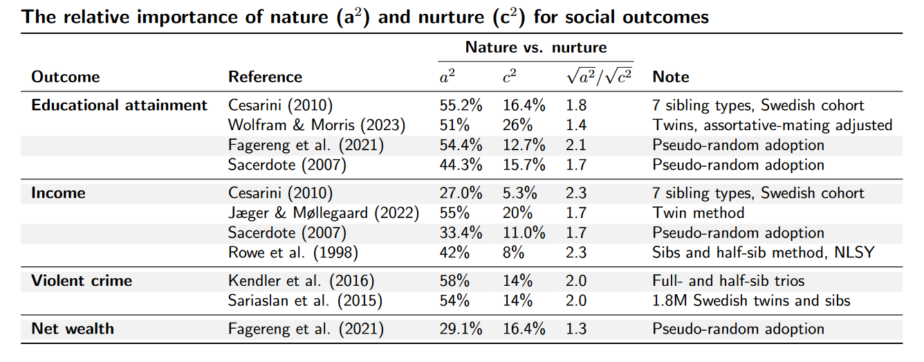 Genes and social stratification - by Inquisitive Bird