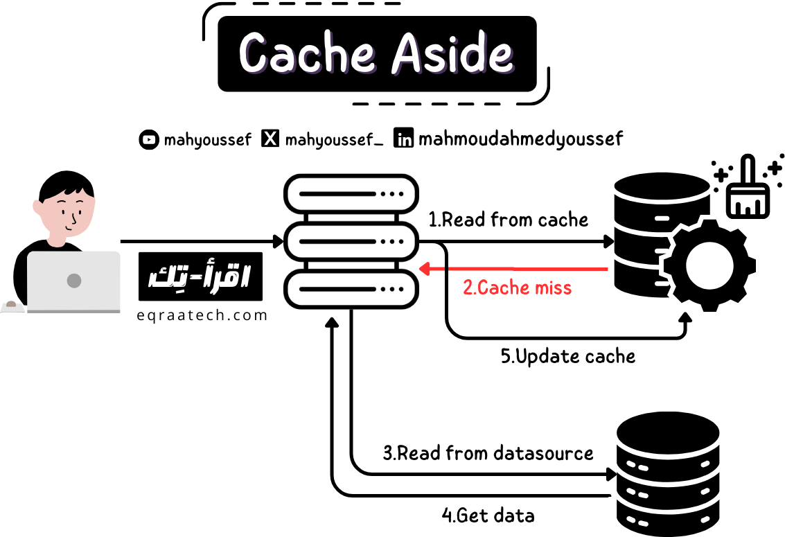 VOL36: Deep Dive Into Caching Strategies