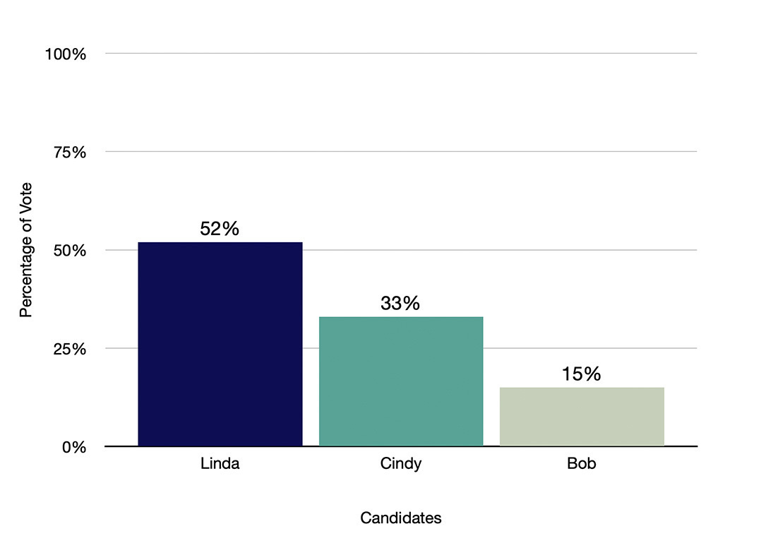 What Exactly is Ranked Choice Voting? - by Sharon McMahon