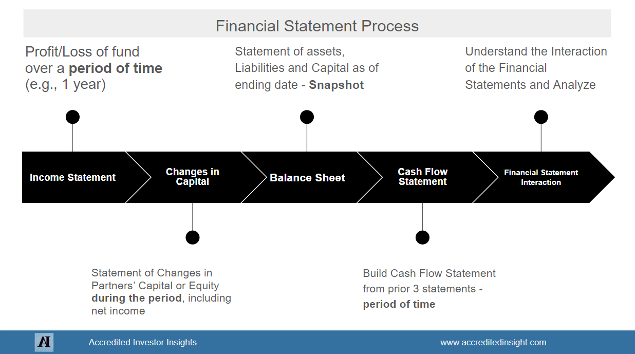 Understanding Financial Statements for Fund Investors