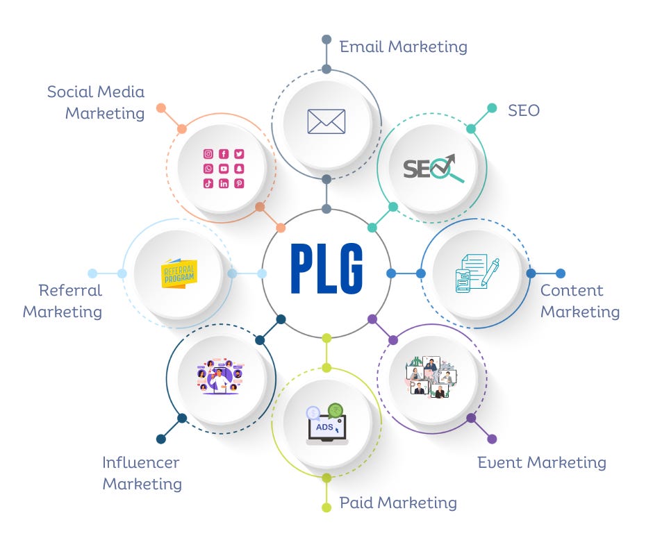 An In-Depth Look at The Integration of PLG Motion Across Marketing Channels