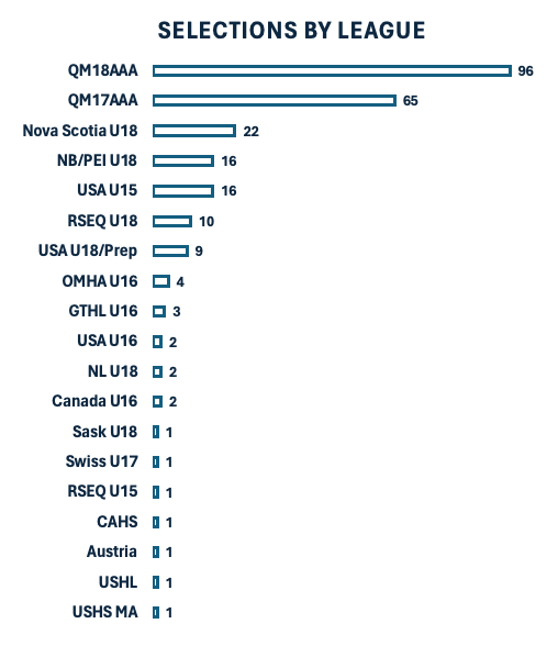 2024 QMJHL Draft Analysis - TSA Scouting Journal