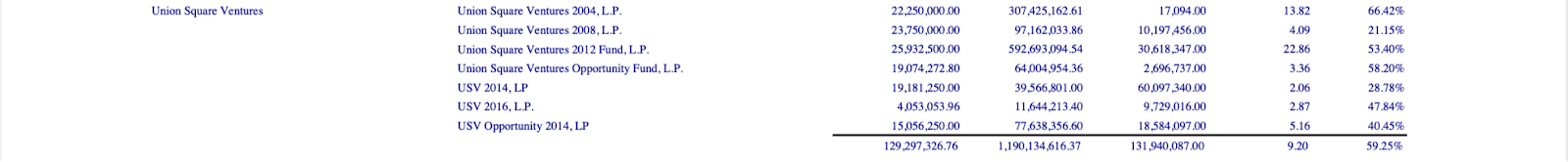 VC Returns Revealed: Fund Performance for Sequoia, IA Ventures, USV & More