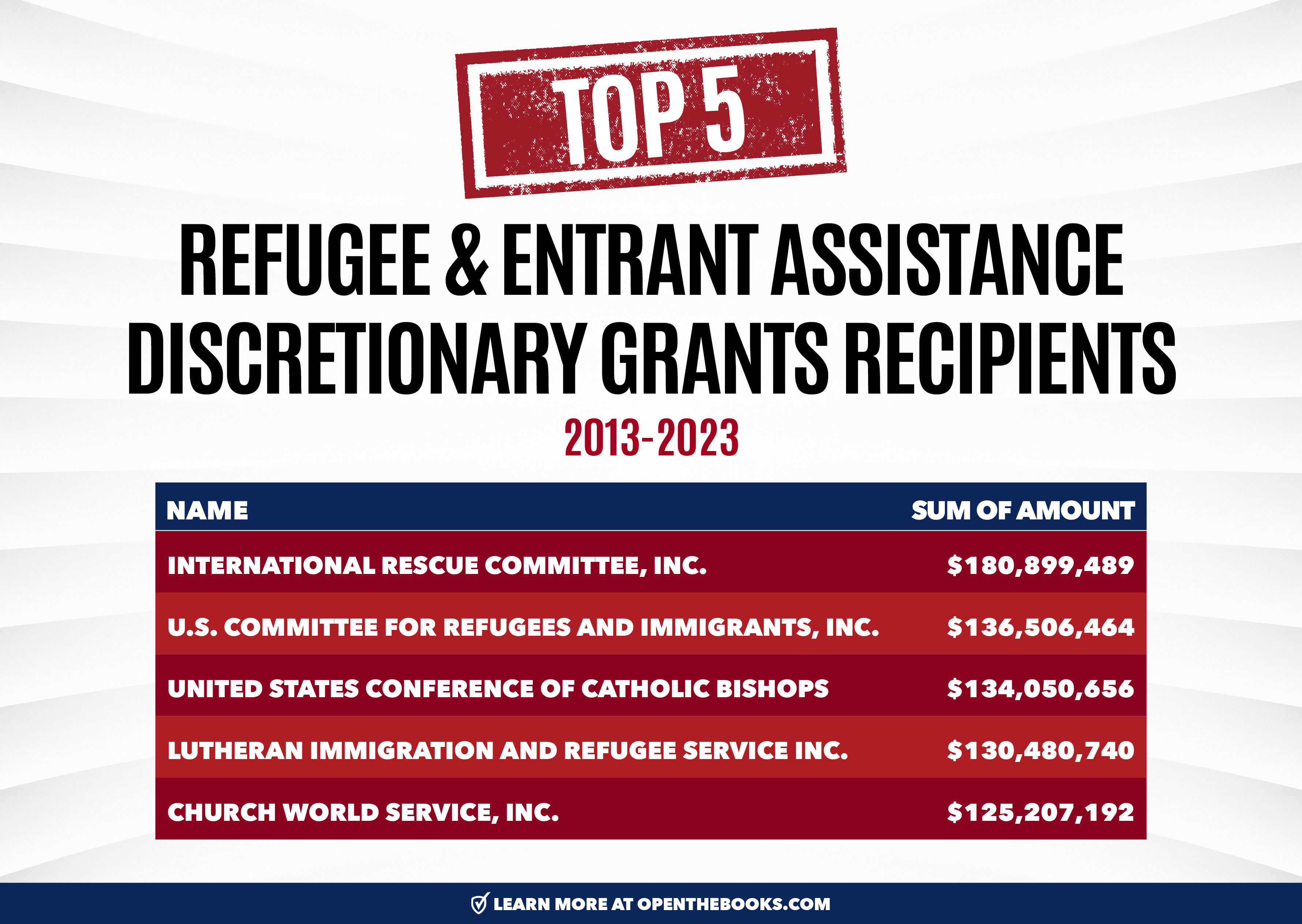 Feds Spent $20 BILLION On Migrant Refugee Assistance – American Liberty Pac