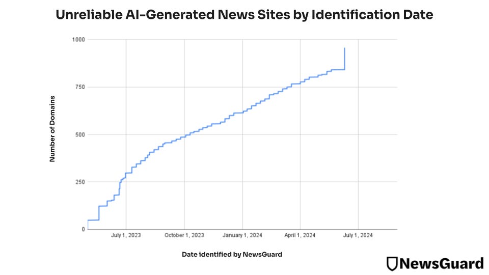 Google News Promotes AI-Generated 'News'