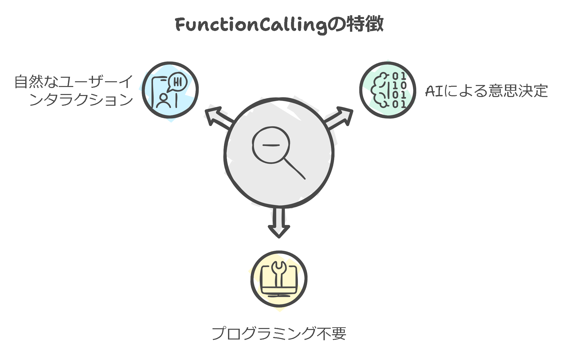 miiboで実現！Function Callingで広がるAIチャットボットの可能性 - 岡大徳のメルマガ