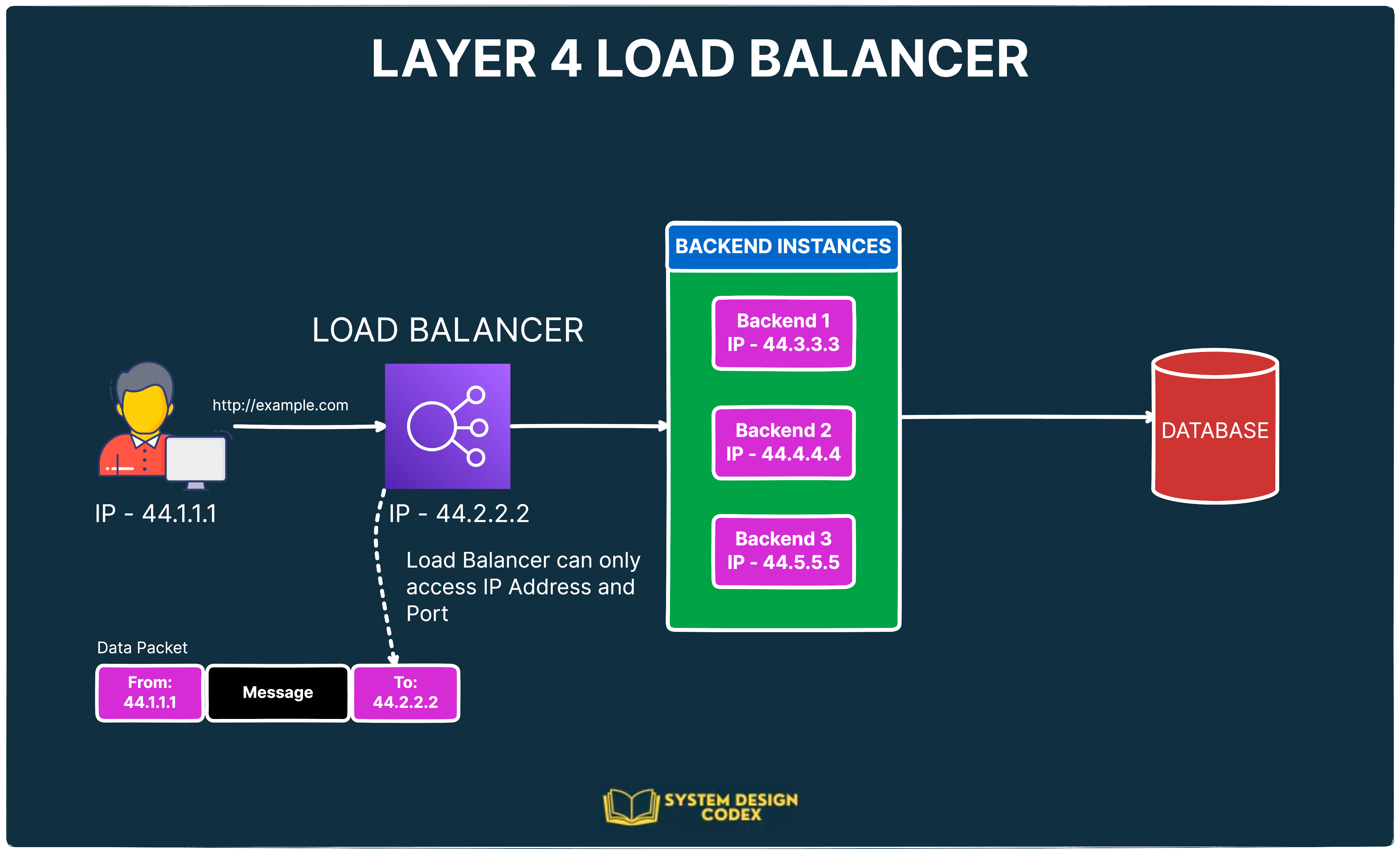 SDC#20 - Load Balancers - by Saurabh Dashora