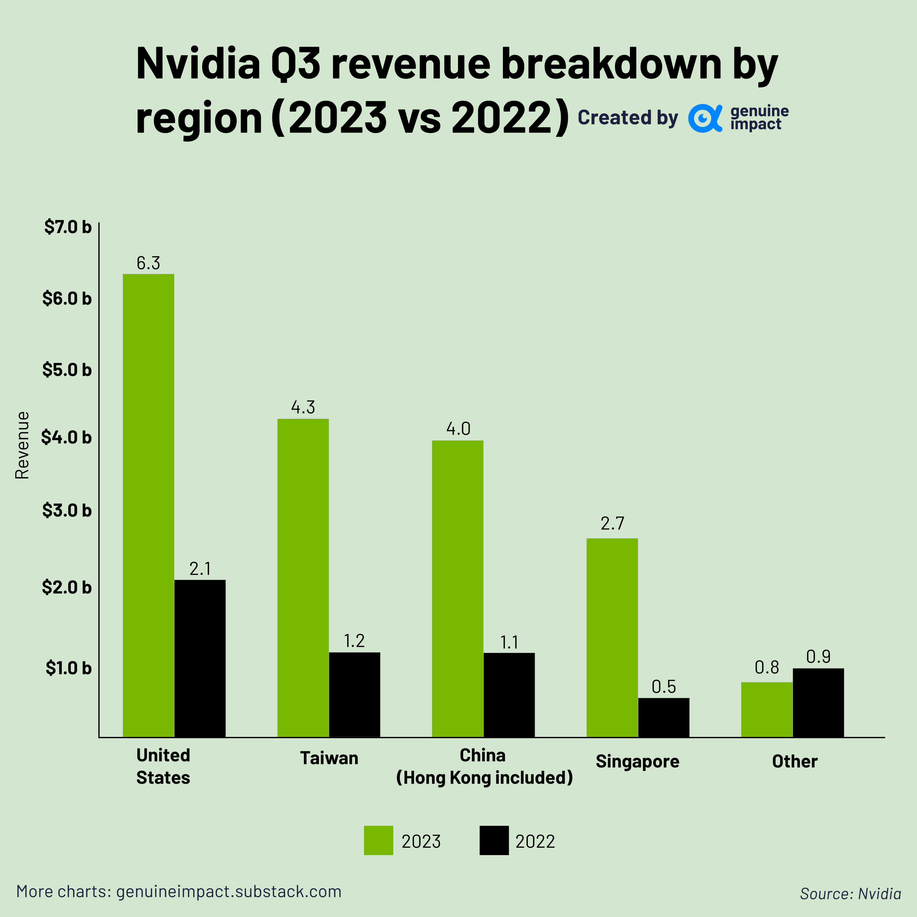 Nvidia's Q3